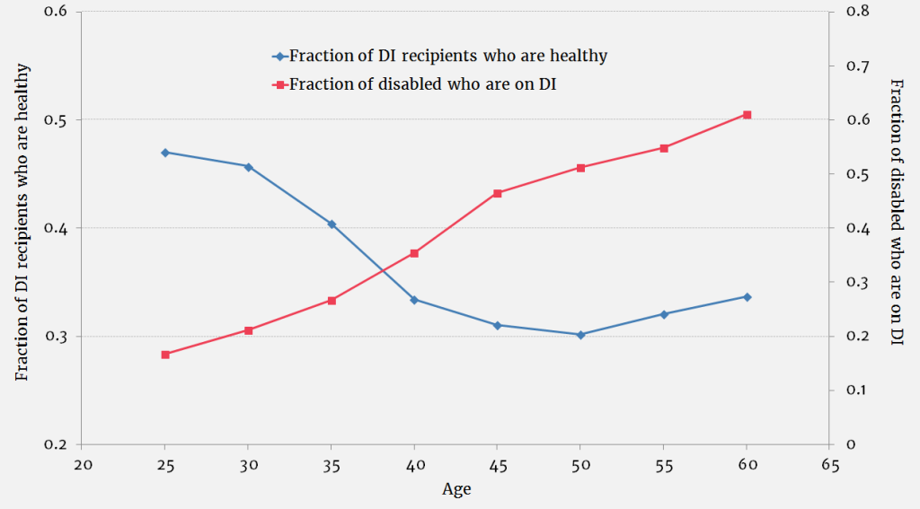 Disability insurance and the dynamics of the incentive-insurance ...