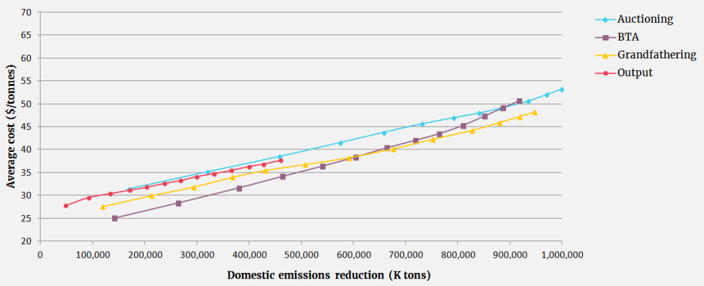 Can market based regulation reduce greenhouse gas emissions? Evidence ...