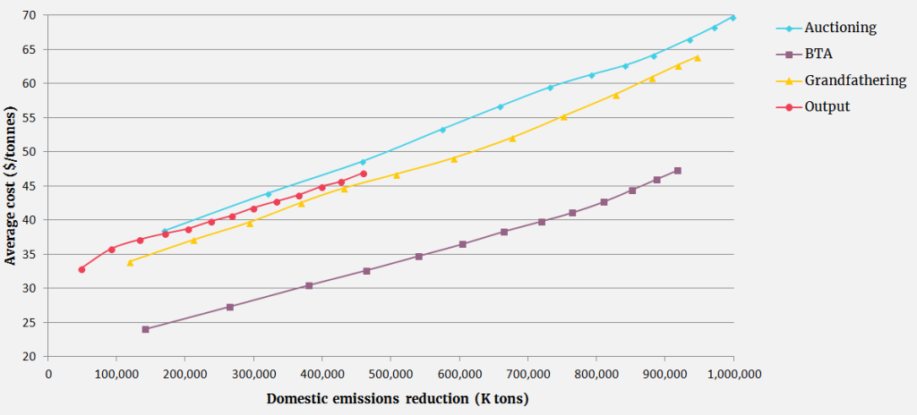 Can market based regulation reduce greenhouse gas emissions? Evidence ...