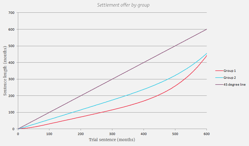 Bargaining with asymmetric information: an empirical study of plea ...
