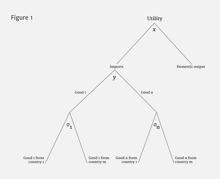 The impact of protection on trade: lessons from Britain’s 1930s policy ...
