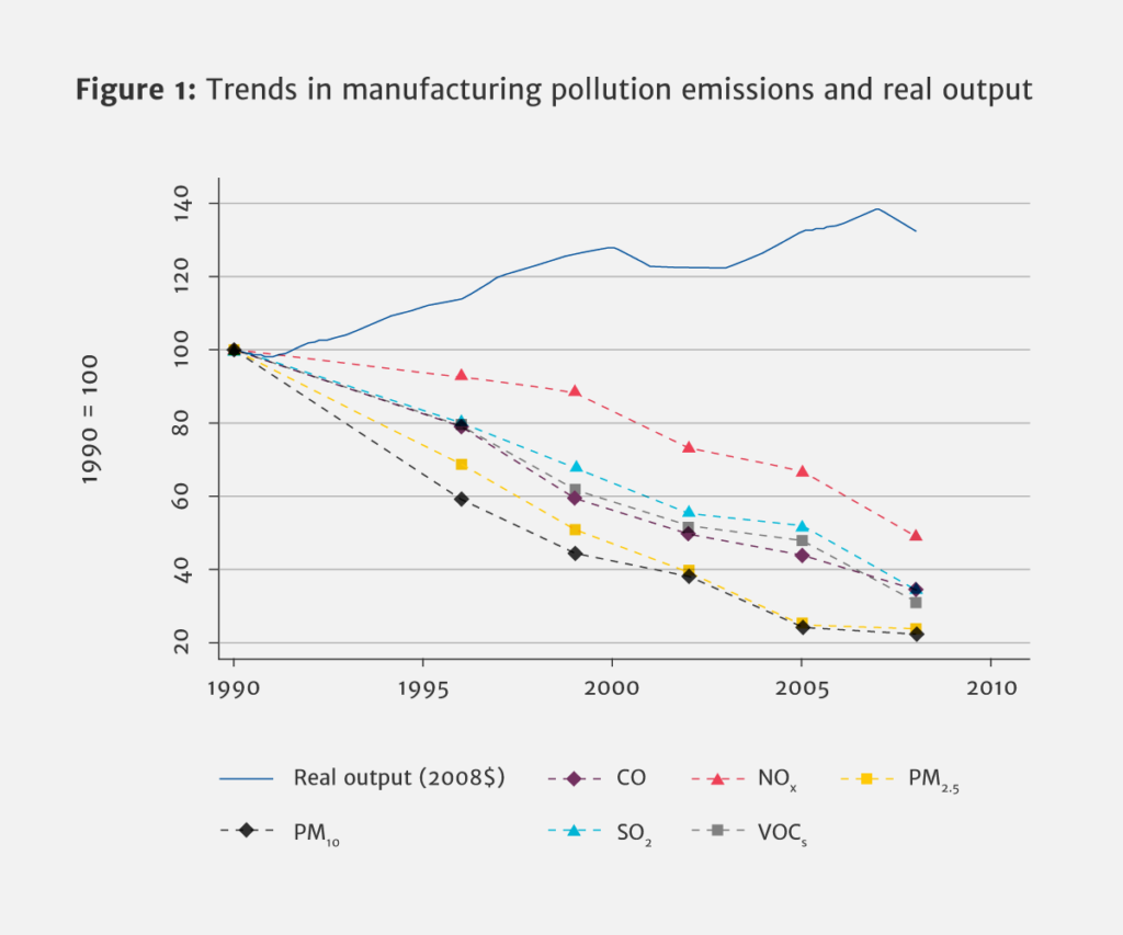 Why is Pollution from U.S. Manufacturing Declining? | Microeconomic ...