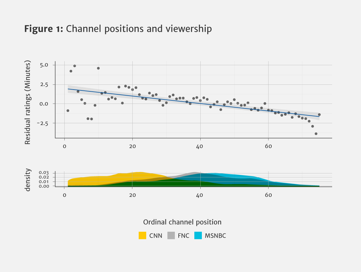 Bias in cable news | Microeconomic Insights