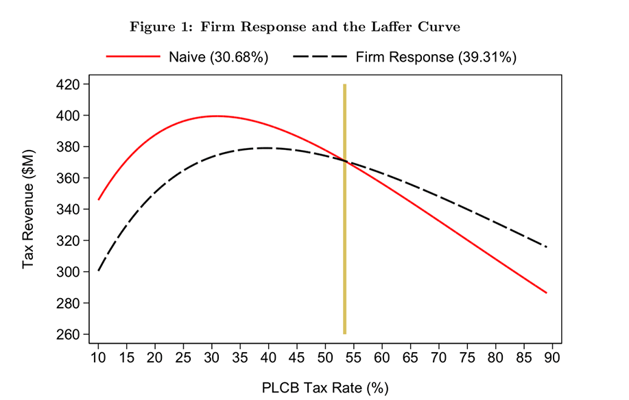 Market power and the Laffer curve | Microeconomic Insights