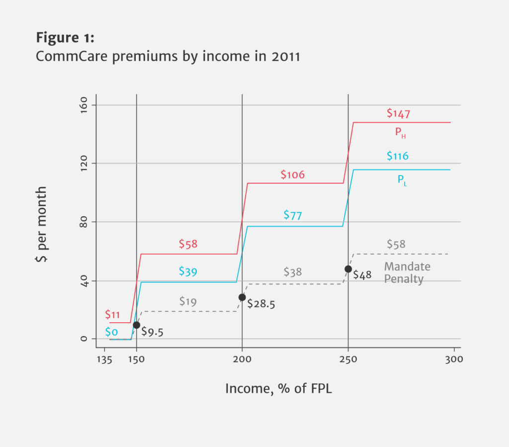 Subsidizing health insurance for low-income adults: evidence from ...