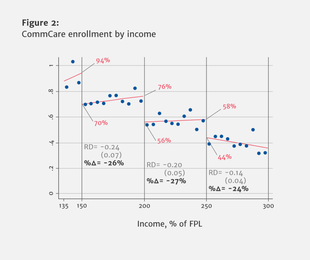 Subsidizing health insurance for low-income adults: evidence from ...