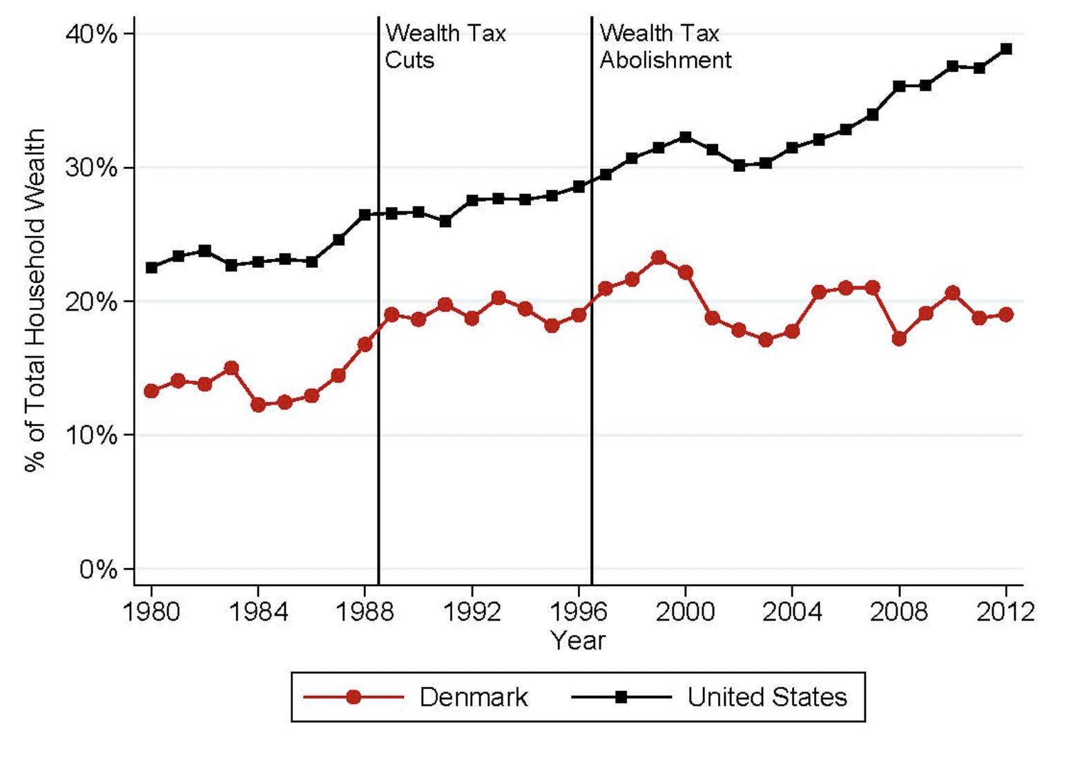 Wealth Taxation and Wealth Accumulation: Theory and Evidence from ...