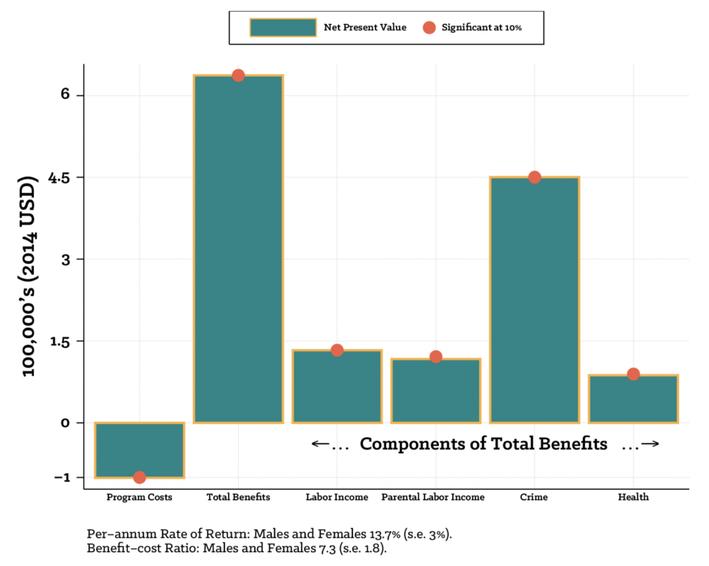 Life-cycle benefits of early childhood programs: evidence from an ...