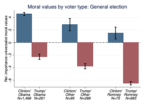 Moral Values and Voting | Microeconomic Insights