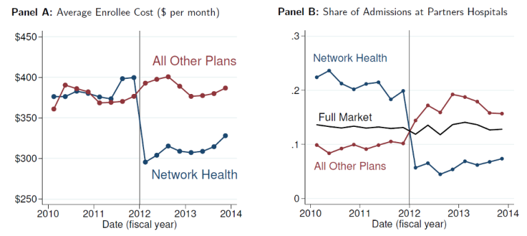 Hospital Network Competition and Adverse Selection: Evidence from the ...